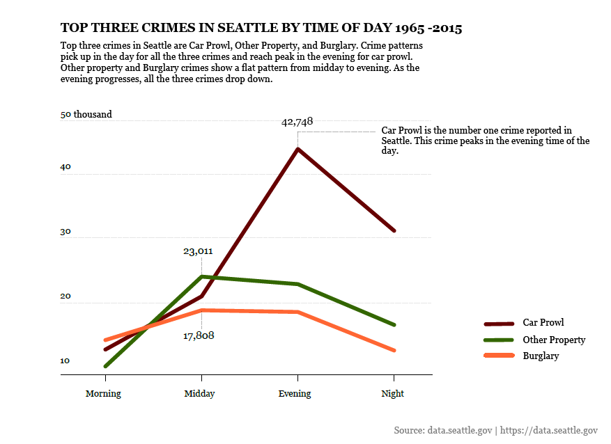 Seattle Crime Analysis by sumeetsharma
