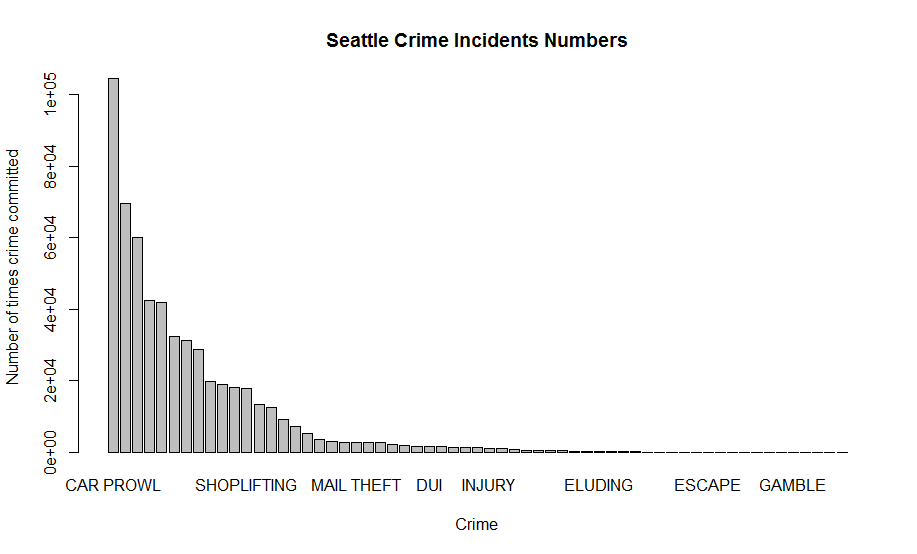 Seattle Crime Analysis by sumeetsharma