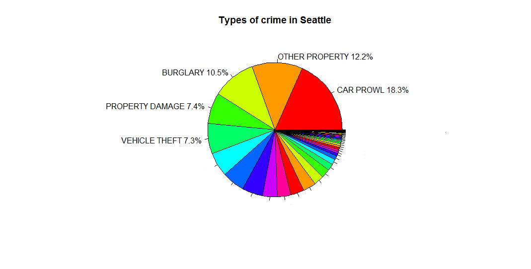 Seattle Crime Analysis by sumeetsharma